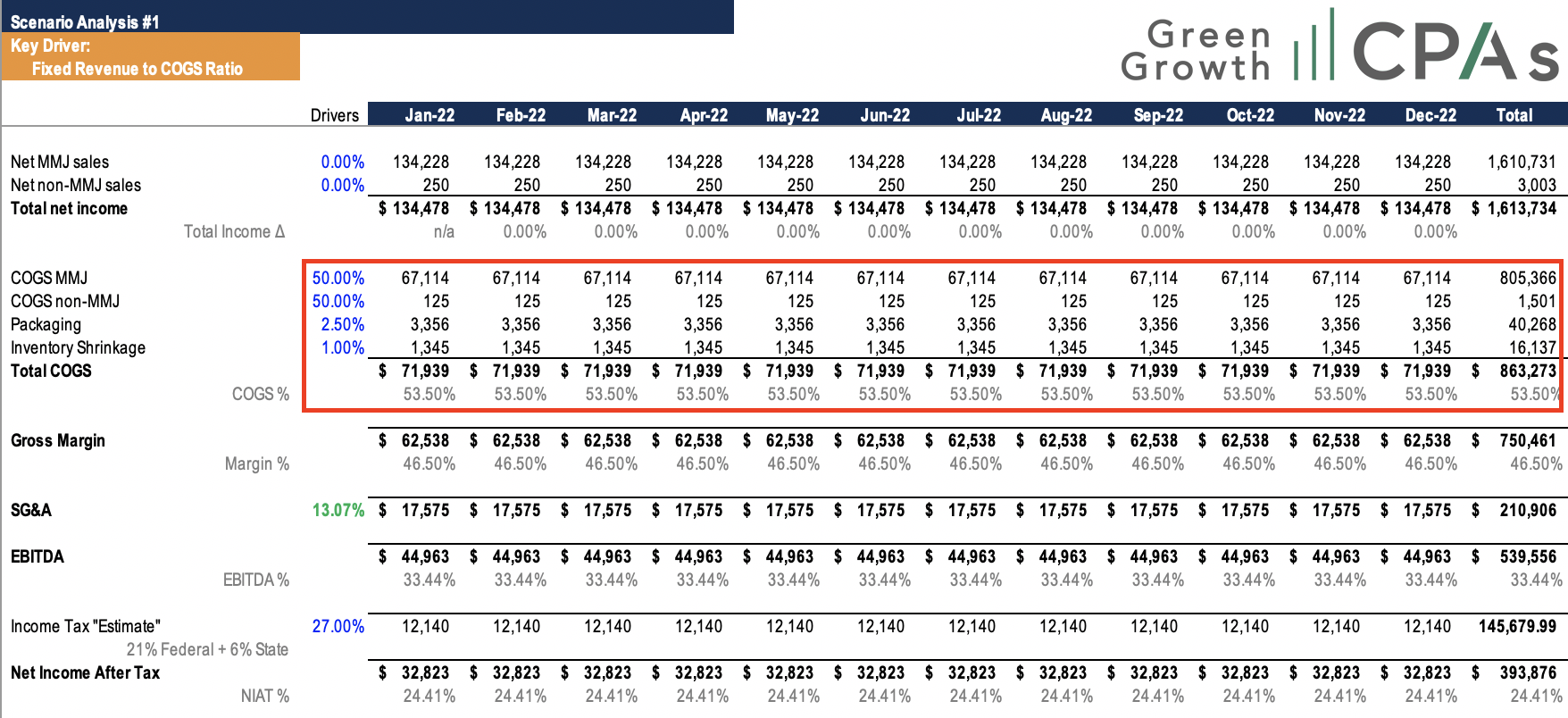 Transform Negative Cash Flow into Positive Revenue - GreenGrowth CPAs