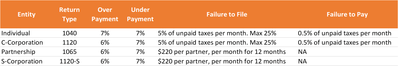 Failure to File Penalties and How to Avoid Them - GreenGrowth CPAs