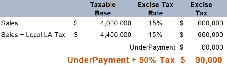 Navigating the New Excise Tax Rules for California Retailers